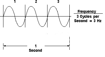 Antenna Frequency explained by MP Antenna