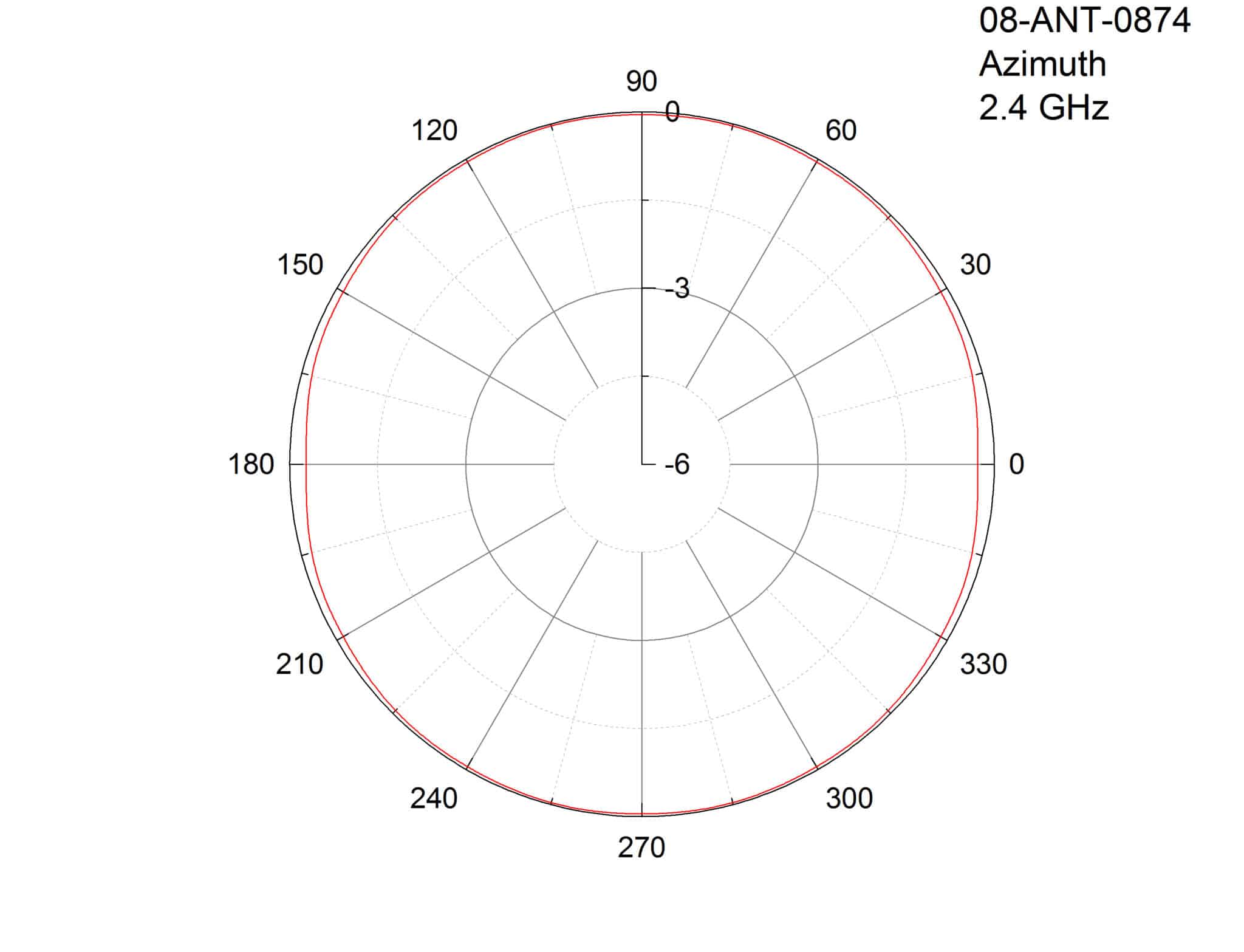 Antenna Gain and radiation patterns explained by MP Antenna
