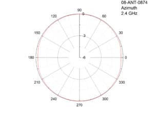 Antenna Gain and radiation patterns explained by MP Antenna