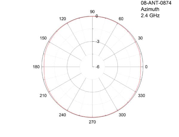 Antenna Gain and radiation patterns explained by MP Antenna