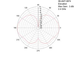 Antenna Gain and radiation patterns explained by MP Antenna