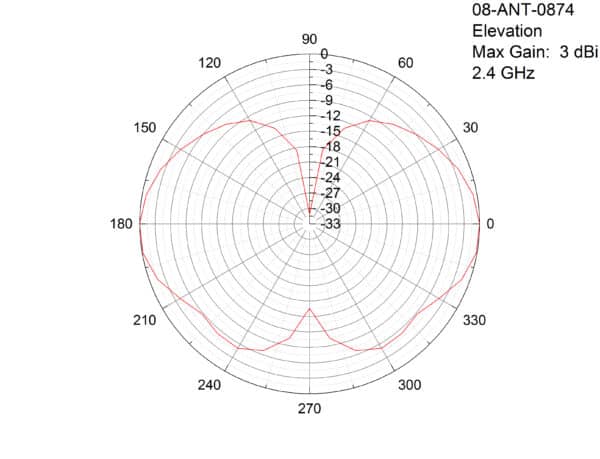 Antenna Gain and radiation patterns explained by MP Antenna