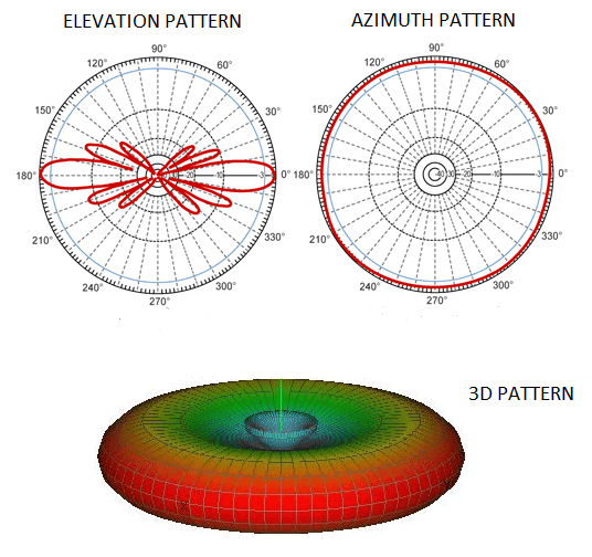 3 Types Of Omnidirectional Antenna Radiation Patterns